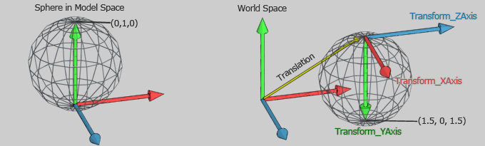 Coding Labs :: World, View and Projection Transformation Matrices