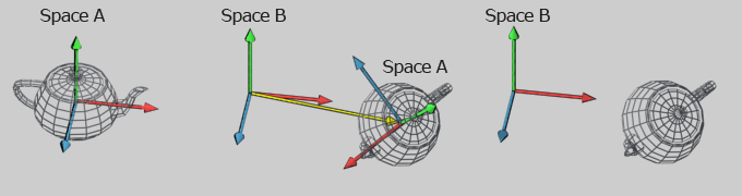 Coding Labs :: World, View and Projection Transformation Matrices